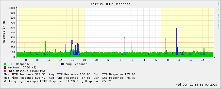 Mrtg Graph AYY Trinet Network Statistics MRTG Graphs
